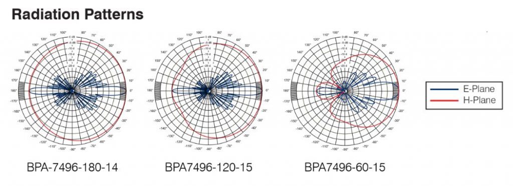 High Gain Panel Antennas with Superior PIM Performance