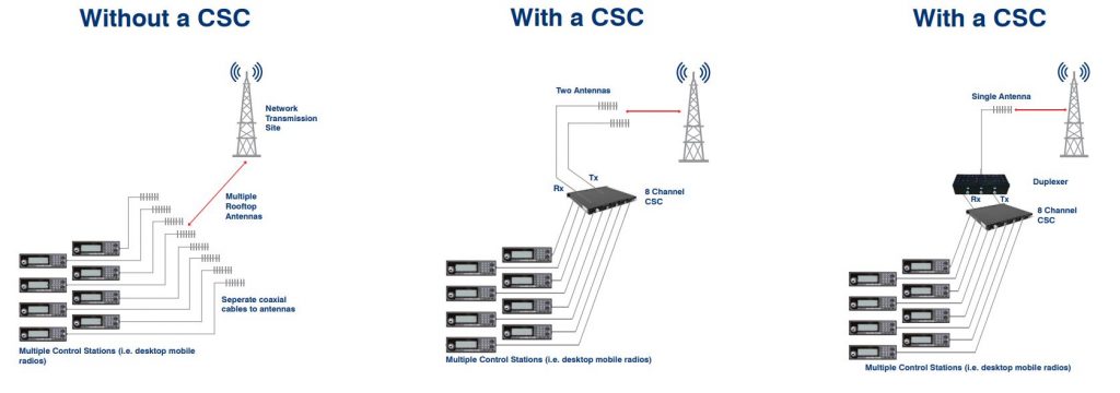Enhancing Radio Systems with Control Station Combiners