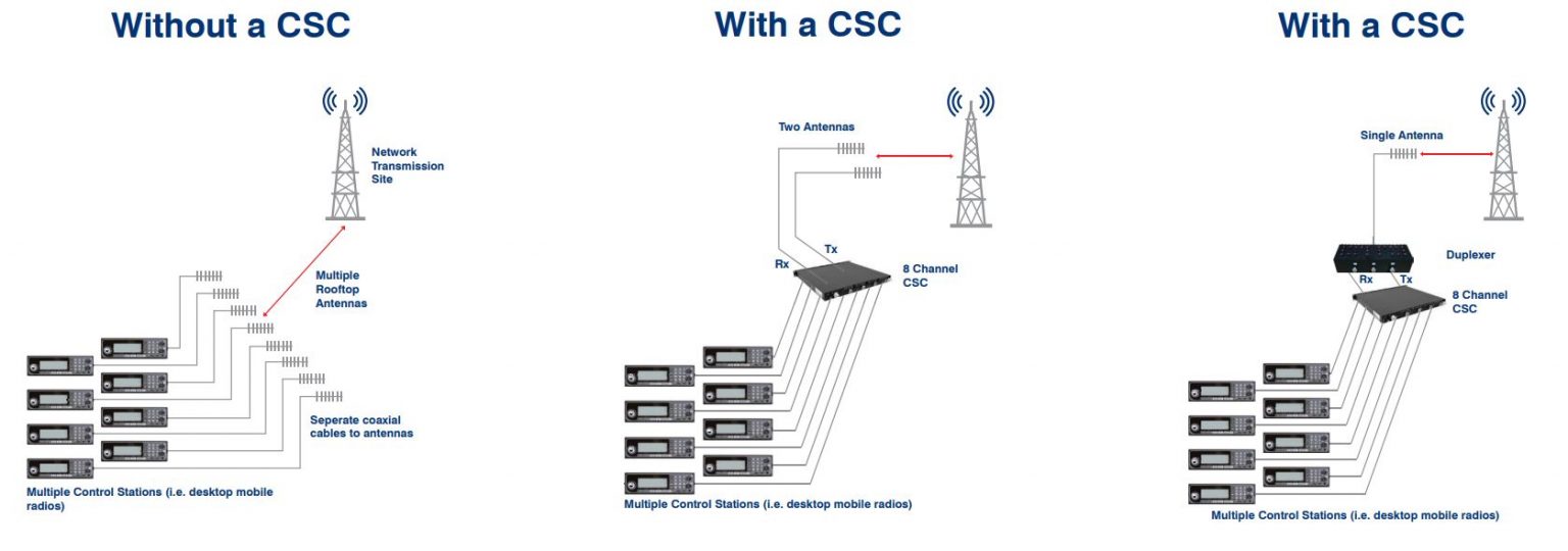 Enhancing Radio Systems with Control Station Combiners