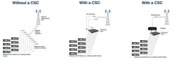 Enhancing Radio Systems with Control Station Combiners