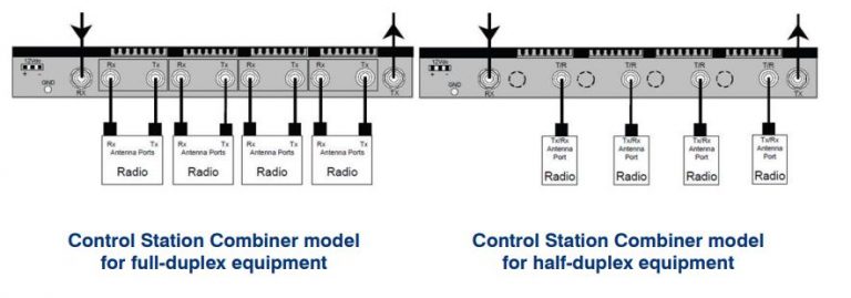 Enhancing Radio Systems with Control Station Combiners