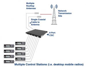 Standard Control Station Combiners Information • RFI Americas
