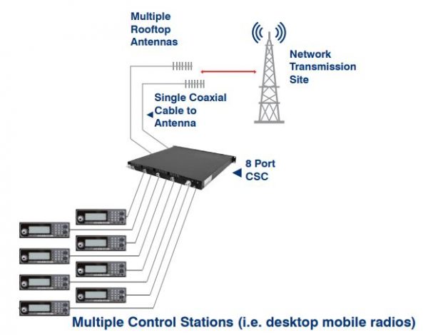 Enhancing Radio Systems with Control Station Combiners