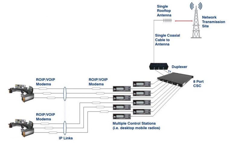 Enhancing Radio Systems with Control Station Combiners