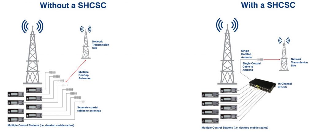 ShortHaul Control Station Combiners • RFI Americas